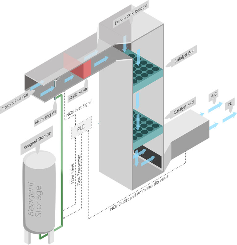 The Requirement for SCR & SNCR - CODEL International LTD