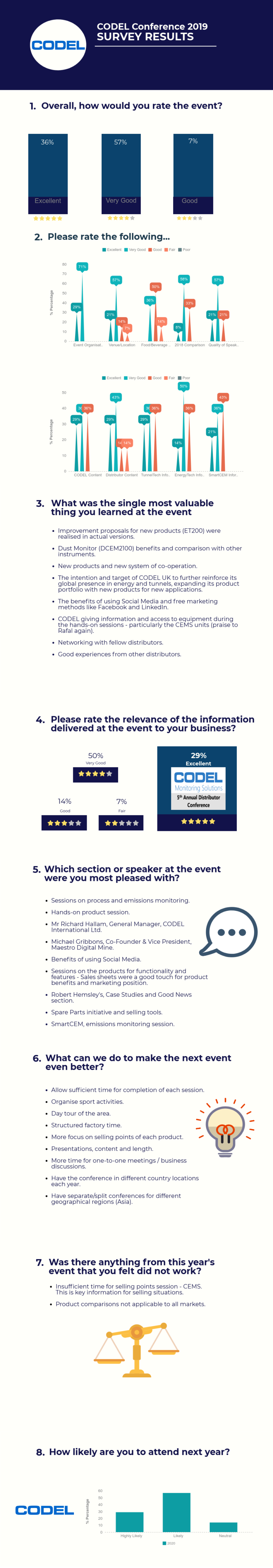 CODEL Conference 2019 Survey Results - CODEL International LTD