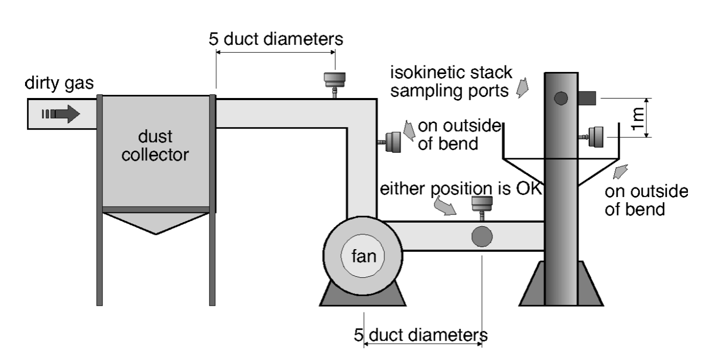 Tips on Installing a Tribo-Electric Dust Monitor - CODEL International LTD