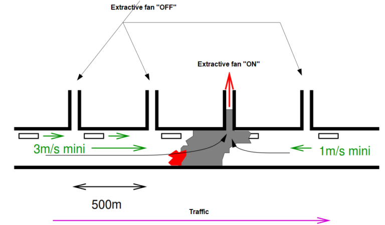 Air Flow Monitors in Tunnels - CODEL International LTD